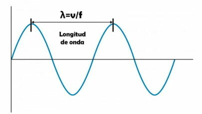 ¿Qué es la longitud de onda y su fórmula?